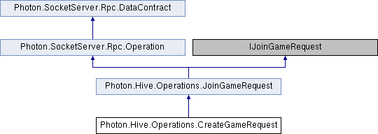 Photon Server Api Photon Hive Operations Creategamerequest Class Reference