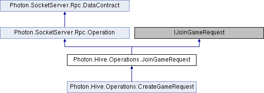 Photon Server API Photon Hive Operations JoinGameRequest Class Reference