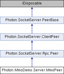 Photon Server API Photon MmoDemo Server MmoPeer Class Reference