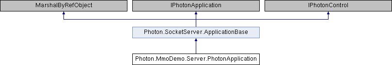 Photon Server API Photon MmoDemo Server PhotonApplication Class Reference