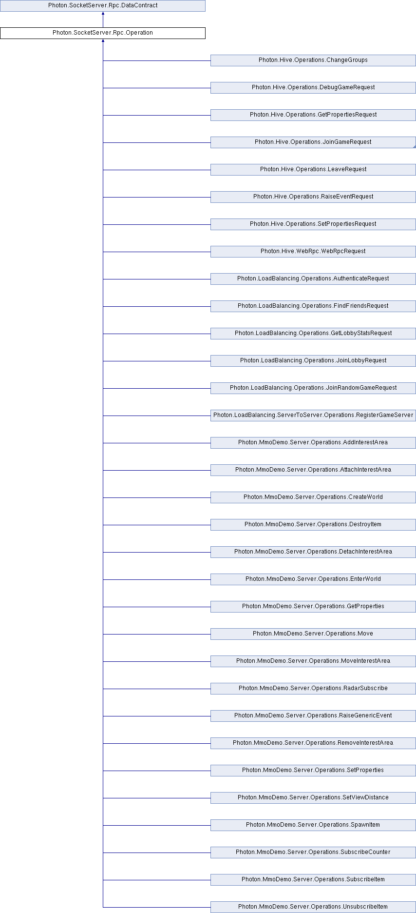 Photon Server Api Photon Socketserver Rpc Operation Class Reference