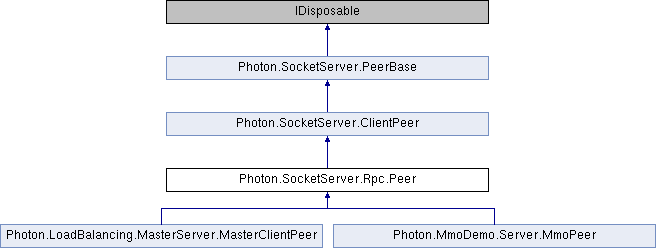 Photon Server Api Photon Socketserver Rpc Peer Class Reference