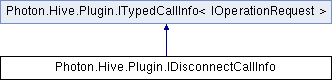 Photon Plugins API Documentation: Photon.Hive.Plugin.IDisconnectCallInfo Interface Reference