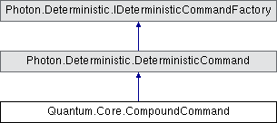 Quantum 3 - Quantum.Core.CompoundCommand Class Reference