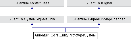 Quantum 3 - Quantum.Core.EntityPrototypeSystem Class Reference