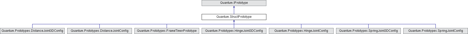 Quantum 3 - Quantum.StructPrototype Class Reference