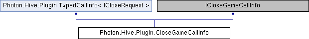 Photon Server API: Photon.Hive.Plugin.CloseGameCallInfo Class Reference