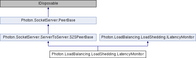 Photon Server API: Photon.LoadBalancing.LoadShedding.LatencyMonitor Class Reference