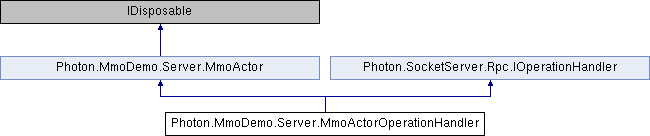 Photon Server API: Photon.MmoDemo.Server.MmoActorOperationHandler Class Reference