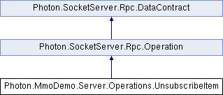 Photon Server API: Photon.MmoDemo.Server.Operations.UnsubscribeItem Class Reference