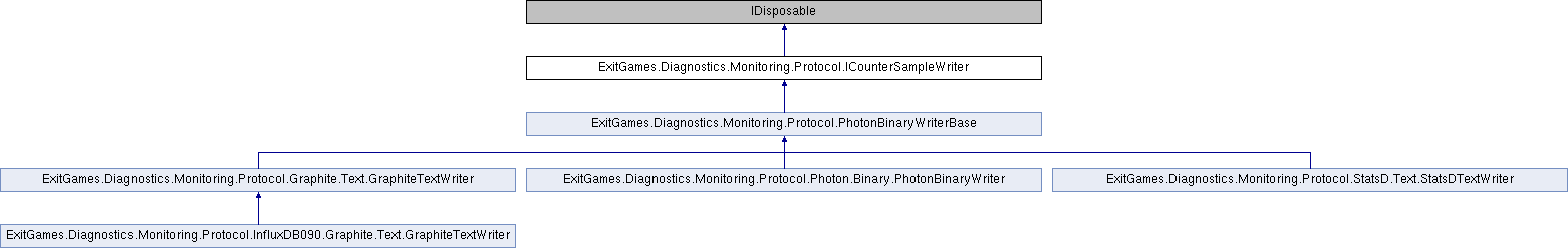 Photon Server API: ExitGames.Diagnostics.Monitoring.Protocol.ICounterSampleWriter Interface ...