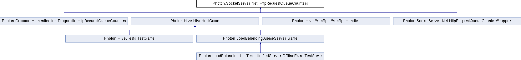 Photon Server API: Photon.SocketServer.Net.IHttpRequestQueueCounters Interface Reference